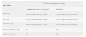 Disdetta Tiscali - Modulo e Guida